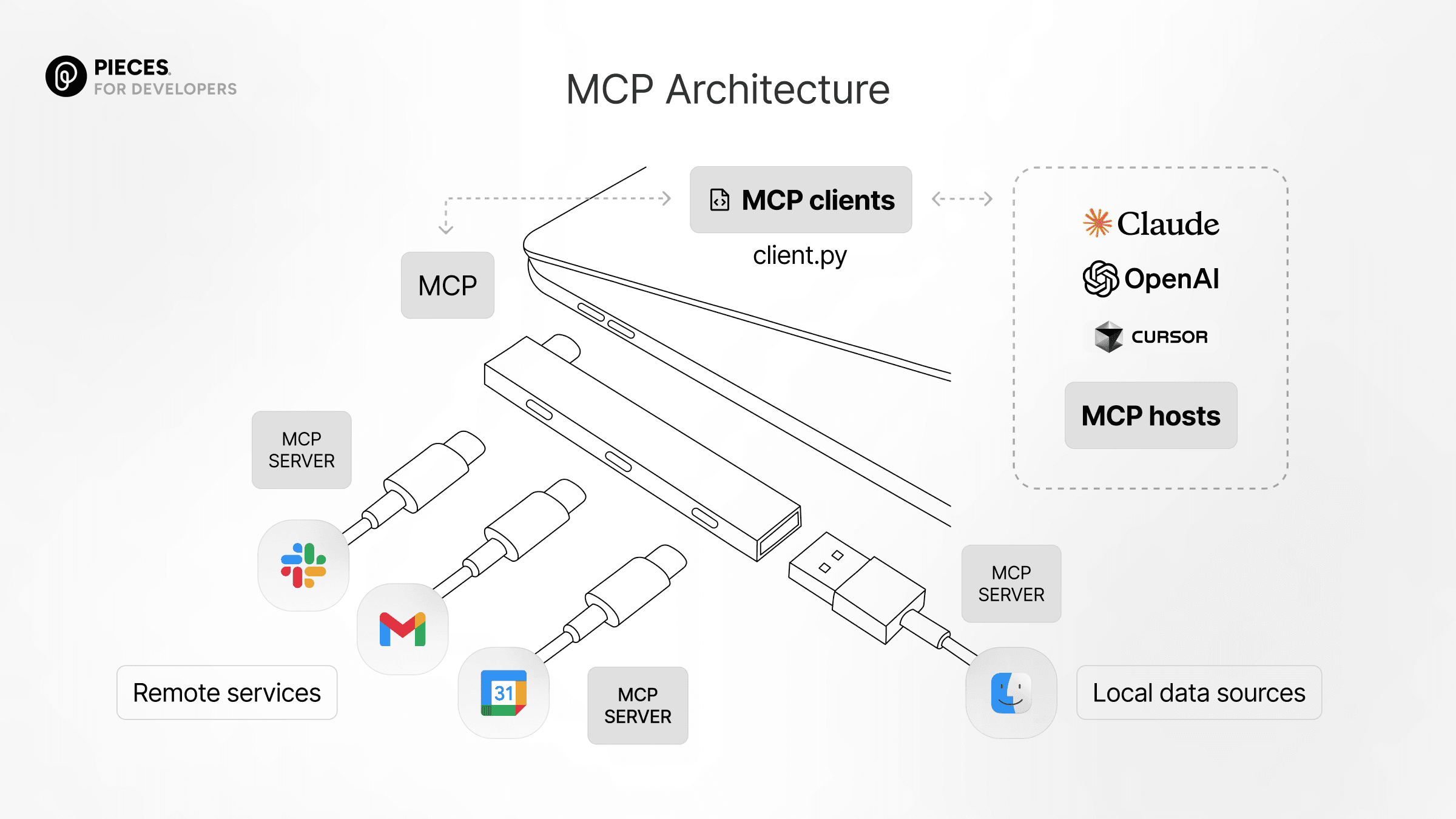 ¿Qué es Model Context Protocol (MCP) y qué hace exactamente? – Acelera.Tech